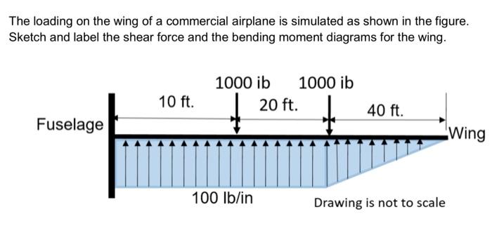 Solved The loading on the wing of a commercial airplane is | Chegg.com