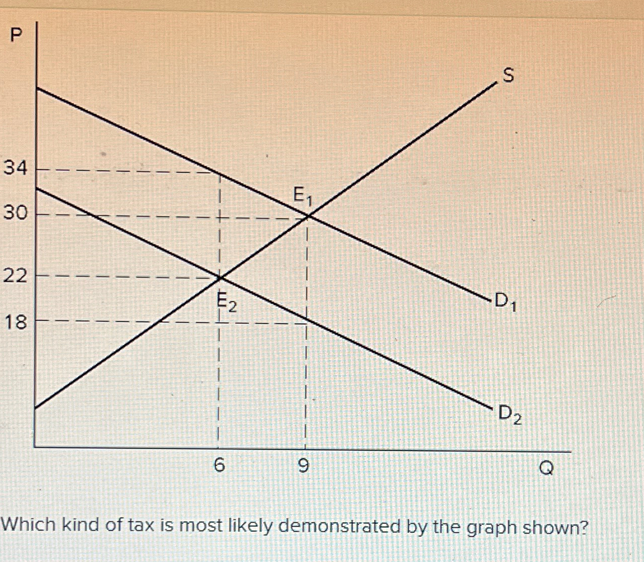 Solved Which kind of tax is most likely demonstrated by the | Chegg.com