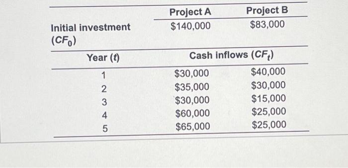 Solved NPV and IRR analysis of projects. Thomas Company is | Chegg.com