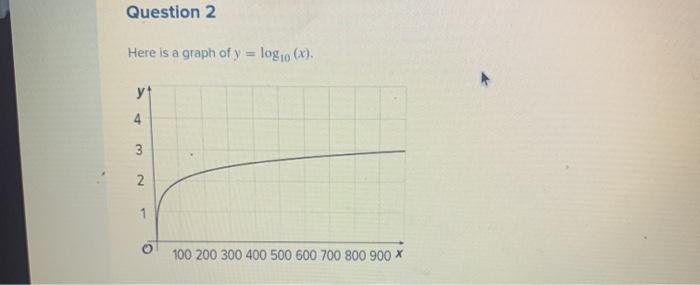 Solved Question 2 Here is a graph of y = log10 (x). yt 4 3 N | Chegg.com