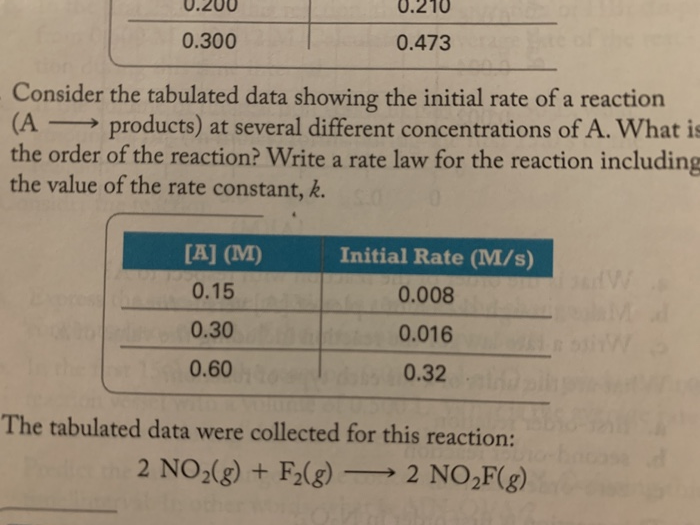 Solved U.200 0.210 0.300 0.473 Consider the tabulated data | Chegg.com