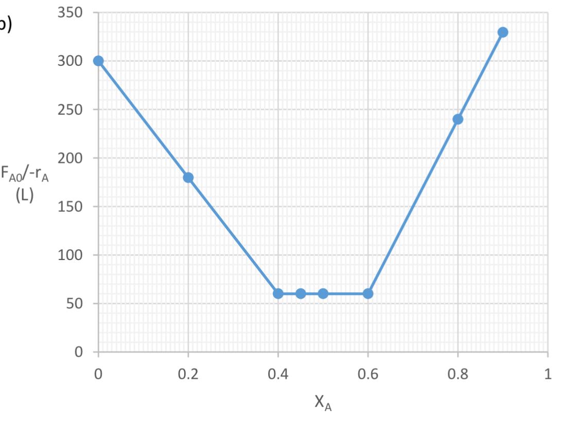 Solved Over what range of conversions would the CSTR and PFR | Chegg.com