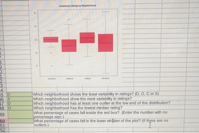 Solved Which neighborhood shows the least variability in | Chegg.com