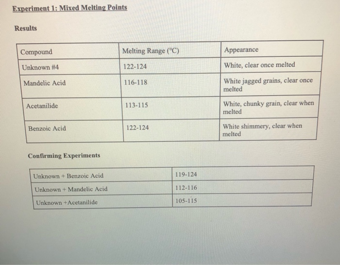 Solved Experiment 1: Mixed Melting Points Results Compound | Chegg.com