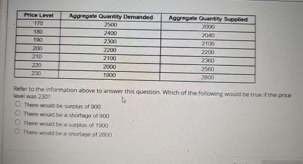 Solved \table[[Price Level,Aggregate Quantity | Chegg.com
