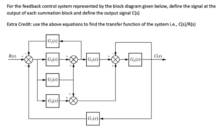 Solved For the feedback control system represented by the | Chegg.com