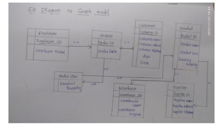 Solved ER Diagram to Graph model 2. Graph database | Chegg.com