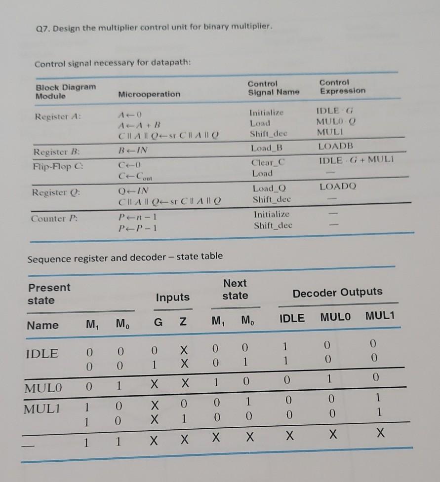 Solved Q7. Design the multiplier control unit for binary | Chegg.com
