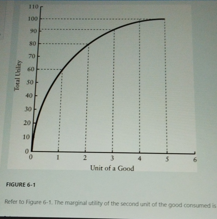 Solved FIGURE 6-1Refer to Figure 6-1. ﻿The marginal utility | Chegg.com
