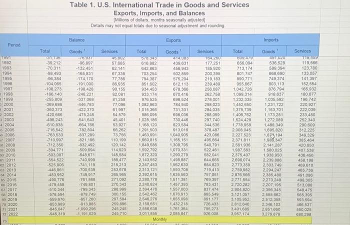 Solved Answer the following questions using the BEA Tables | Chegg.com