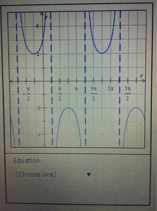 Solved Three graphs are given below. For each, choose its | Chegg.com