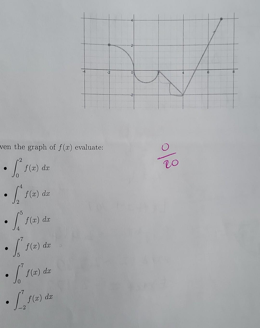 Solved ven the graph of f(x) evaluate: - ∫02f(x)dx - | Chegg.com