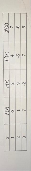 \begin{tabular}{|c|c|c|c|c|} \hlinex & f(x) & g(x) & | Chegg.com