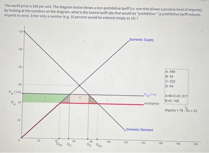 Solved The world price is $40 per unit. The diagram below | Chegg.com