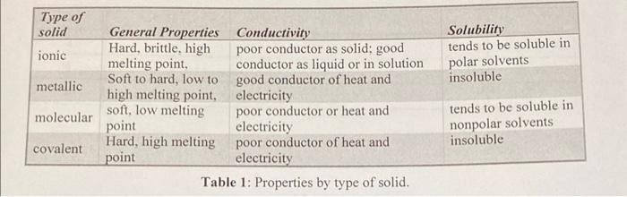 Solved Table 1: Properties by type of solid. Using Table 1 | Chegg.com
