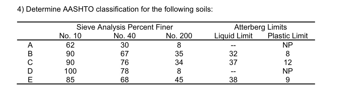 Solved Determine AASHTO classification for the following | Chegg.com