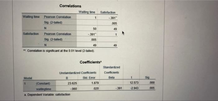 Solved Based on the information and SPSS output provided in | Chegg.com