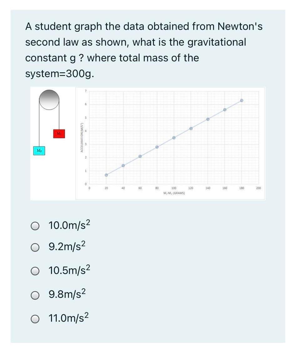 Solved A student graph the data obtained from Newton's | Chegg.com