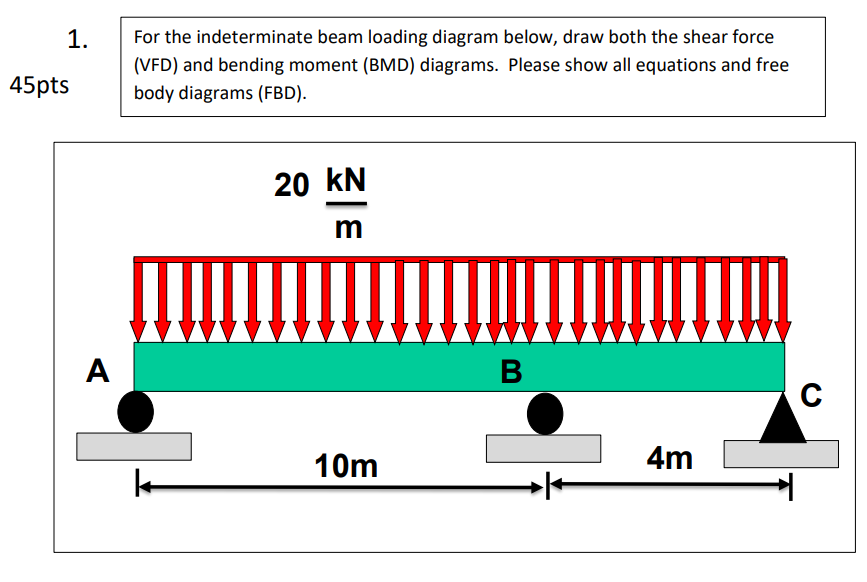 Solved For the indeterminate beam loading diagram below, | Chegg.com