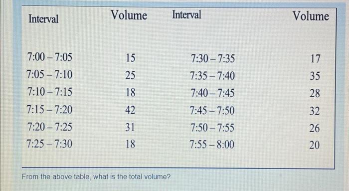 Solved From the above table, what is the total volume? | Chegg.com