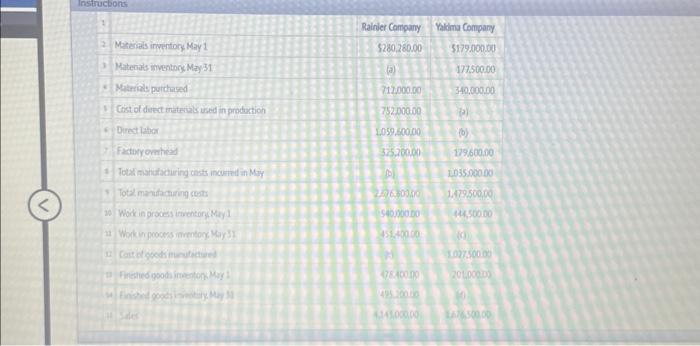 Solved a. Determine the amounts of the missing items, | Chegg.com