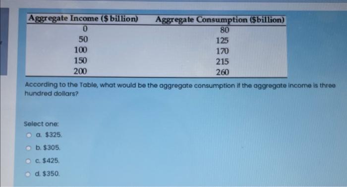 Solved According to the Table, what would be the aggregate | Chegg.com