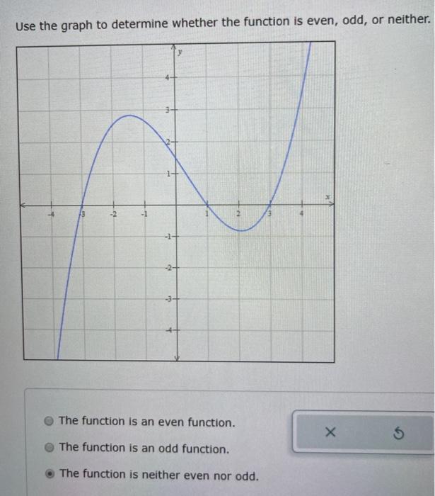 Solved Use the graph to determine whether the function is | Chegg.com