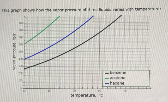 Solved This graph shows how the vapor pressure of three | Chegg.com