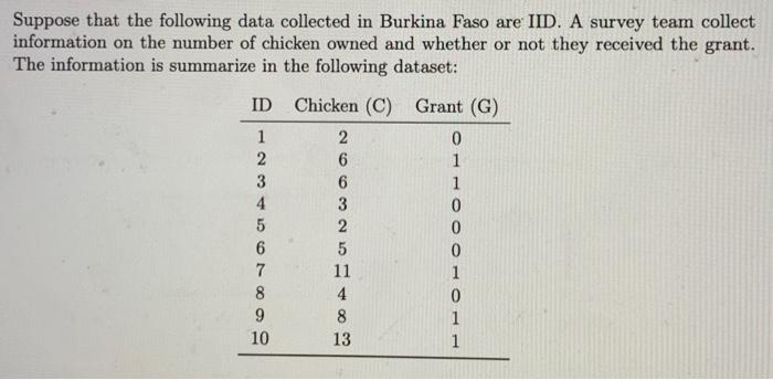 Solved Suppose that the following data collected in Burkina | Chegg.com