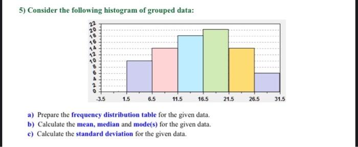 Solved 5) Consider the following histogram of grouped data: | Chegg.com
