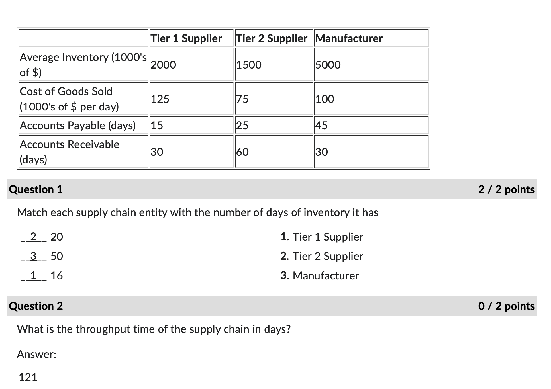 Solved What is ﻿the throughput time of ﻿the supply chain in | Chegg.com