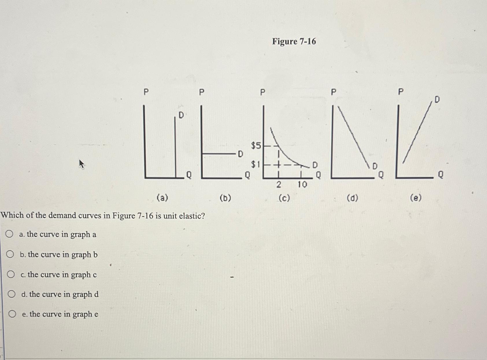Solved Figure 7-16P(a)(b)(c)(d)(e)Which of the demand curves | Chegg.com