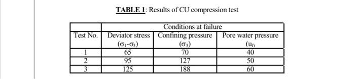 Solved (d) A series of consolidated undrained (CU) triaxial | Chegg.com