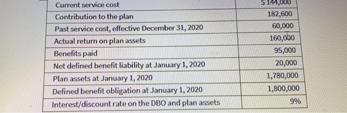 Solved Current service cost Contribution to the plan Past | Chegg.com
