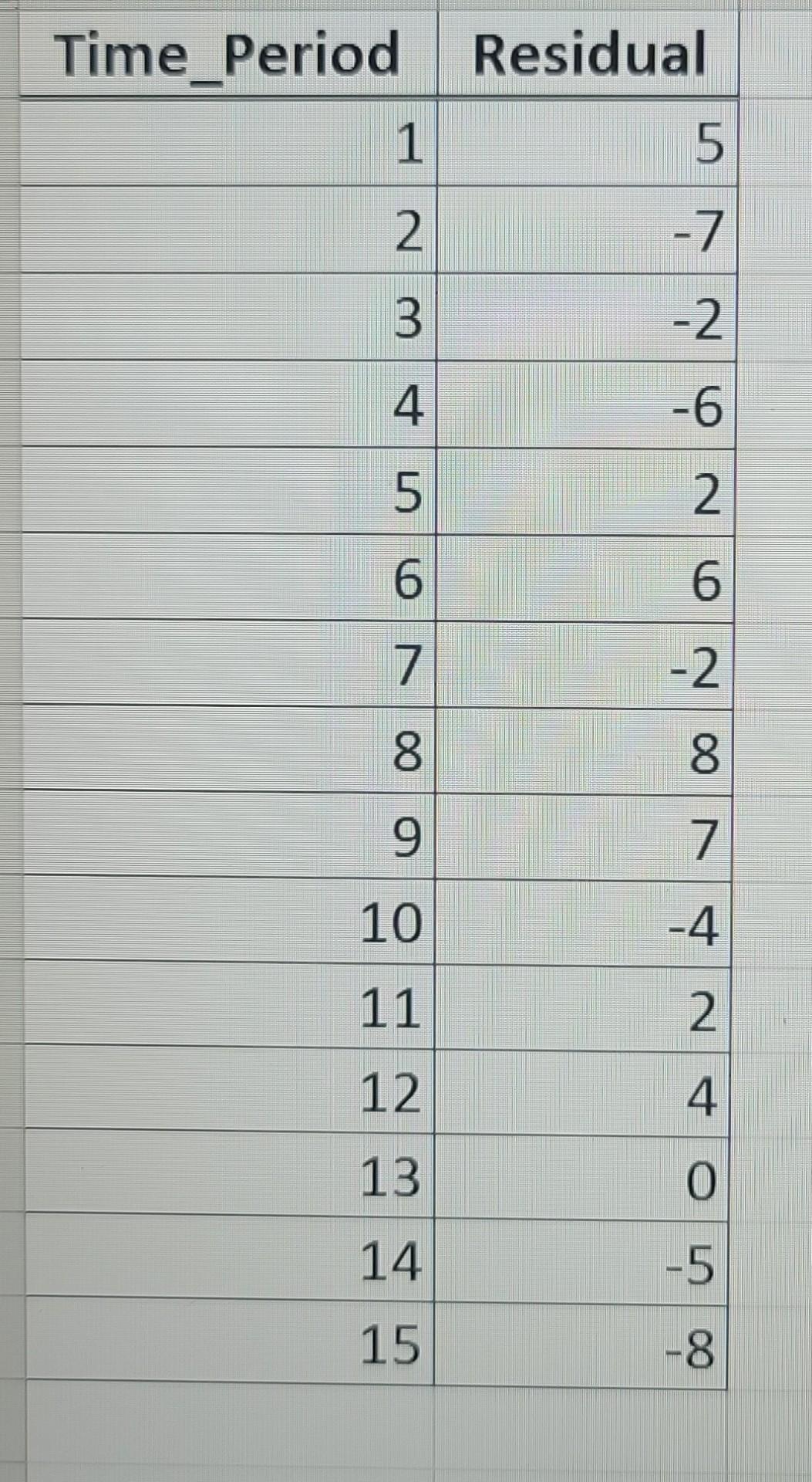 Solved \begin{tabular}{|r|r|} \hline Time_Period & Residual | Chegg.com