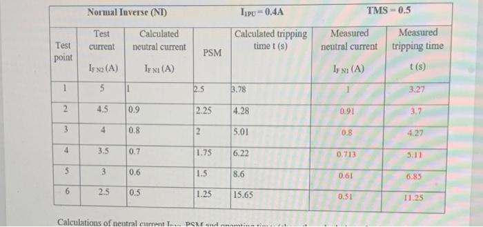 Normal Inverse (NT) Tipu -0.4A TMS - 0.5 Test current | Chegg.com