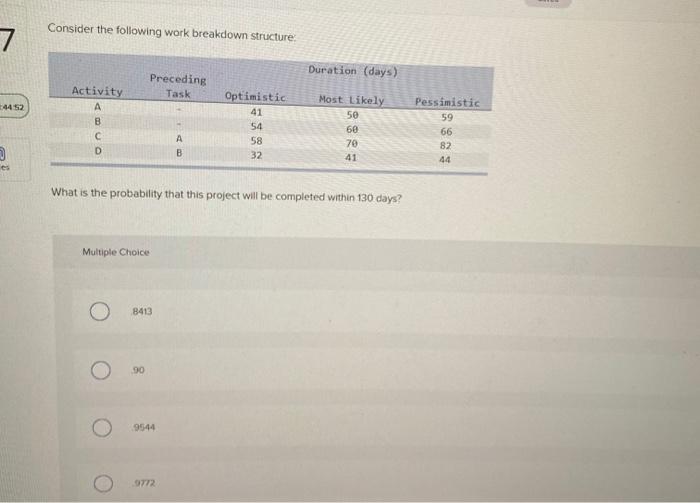 Solved Activity Duration (Days) Optimistic Most Likely | Chegg.com