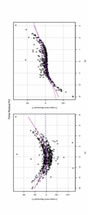 Solved The Graphs Are Diagnostic Plots From Fitted Linear