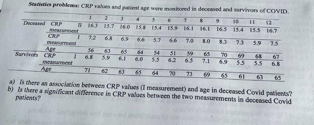 Solved Statistics problems: CRP values and patient age were | Chegg.com