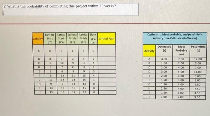 Solved a) What is the probability of completing this project | Chegg.com