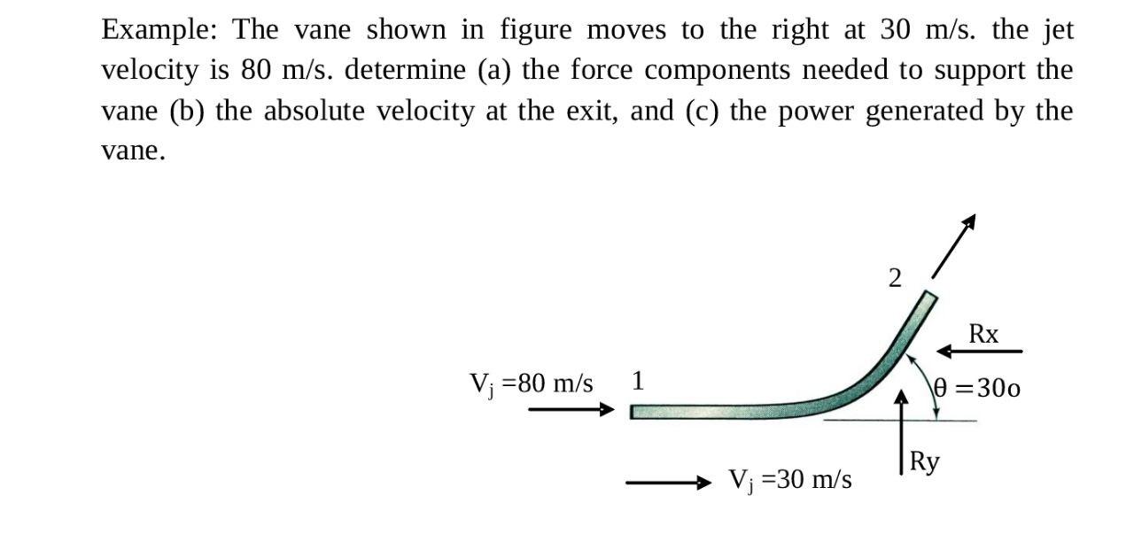 Solved Example: The vane shown in figure moves to the right | Chegg.com