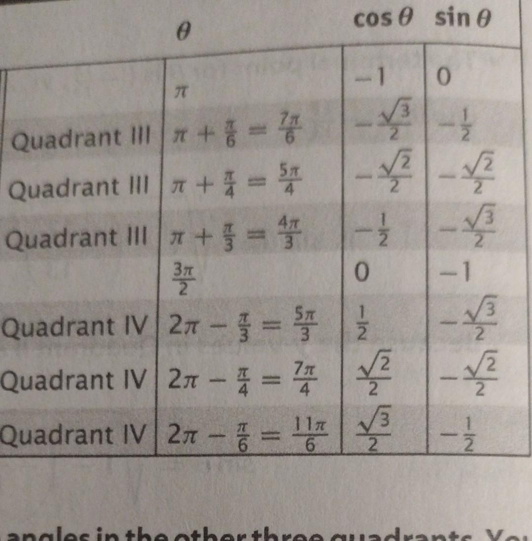 Solved why does the table show pi + pi/6, pi + pi/4, and pi | Chegg.com
