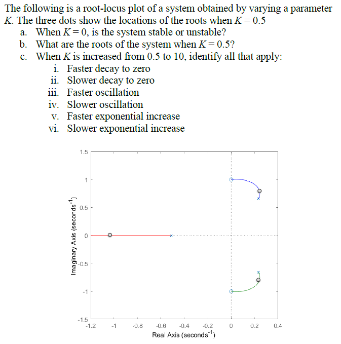 Solved The following is ﻿a root-locus plot of ﻿a system | Chegg.com