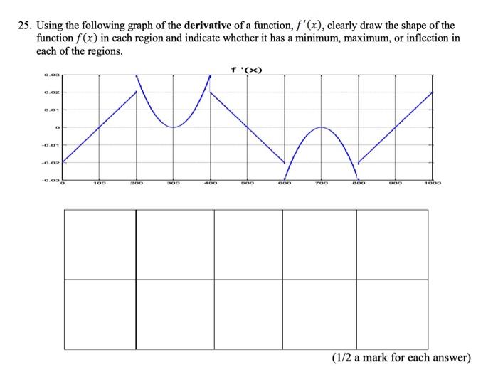 Solved 5. Using the following graph of the derivative of a | Chegg.com