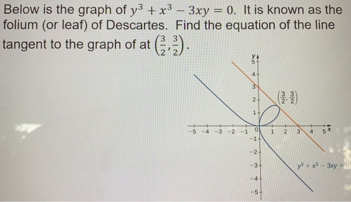 Solved Below is the graph of y3 + x3 – 3xy = 0. It is known | Chegg.com
