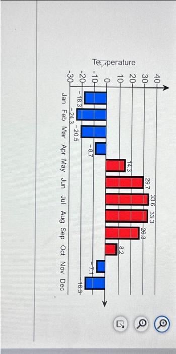 Solved The bar graph to the right shows the average daily | Chegg.com