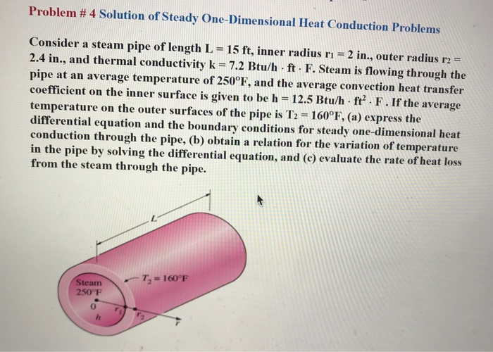 Solved Problem #4 Solution of Steady One-Dimensional Heat | Chegg.com