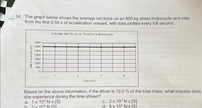 Solved 14. The graph below shows the average net force on an | Chegg.com