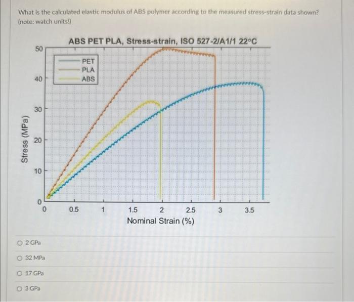 Solved What is the calculated elastic modulus of ABS polymer | Chegg.com
