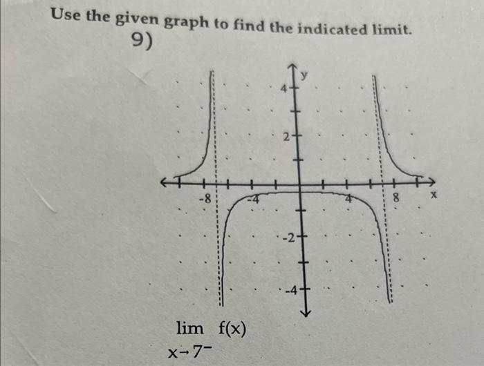 Solved Use the given graph to find the indicated limit. 9) | Chegg.com